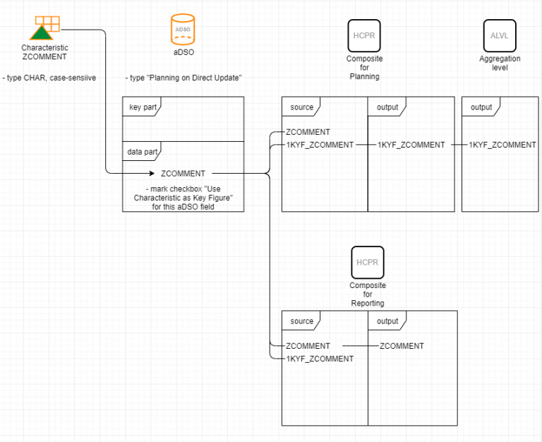 Comments in BW planning using ‘characteristic as key-figure’ – evosight.com